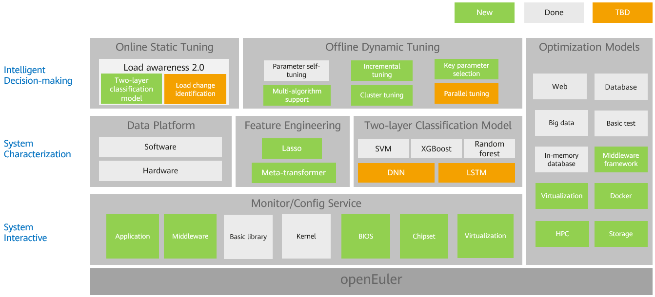Getting to Know A-Tune | Docs | openEuler