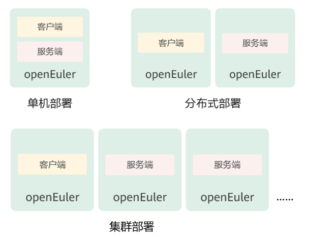 Installation and Deployment | Docs | openEuler