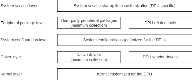 dpu-os-background-and-requirements | openEuler documentation | v24.09