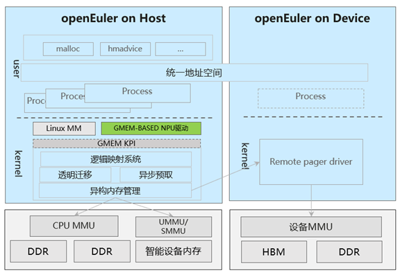 认识GMEM | openEuler文档 | openEuler社区 | v23.09